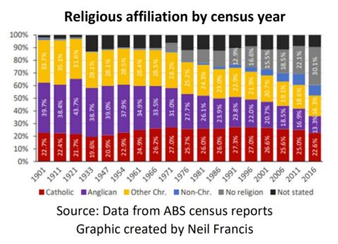 Historical analysis of census data shows religious denominations in ...